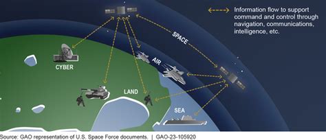Space Command And Control Improved Tracking And Reporting Would