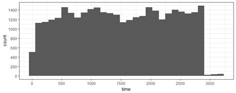 Ggplot Changing The Scale Interval Of A Continuous Histogram In R Stack Overflow