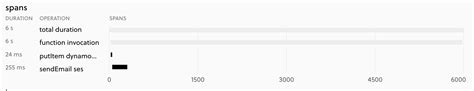 Async Await Why Is My Lambda Taking Exactly 6 Seconds Every Time To