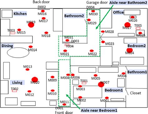Figure 1 From Layout Agnostic Human Activity Recognition In Smart Homes