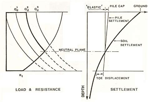 Figure 3 From Negative Skin Friction And Settlement Of Piles Semantic Scholar
