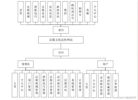 java jsp ssm汉服文化宣传网站【2024年毕设】 csdn博客