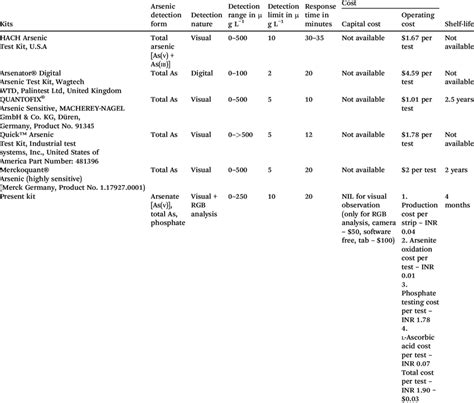 Comparison Of The Performance Of The Proposed Dipstick Colorimetric Download Table