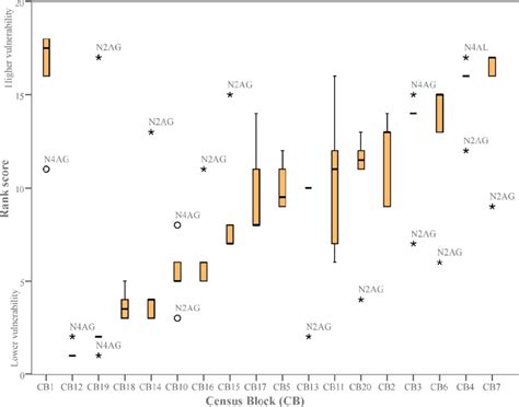 Ranking By Different Normalization And Aggregation Methods The Census