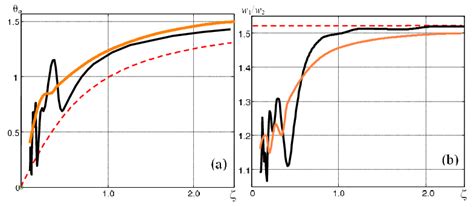 6 Evolution Of The Parameters Of The Secondary Ov Morphology In The Download Scientific