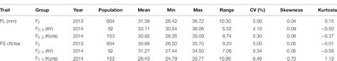 Table 1 From Identification Of Candidate Cotton Genes Associated With Fiber Length Through