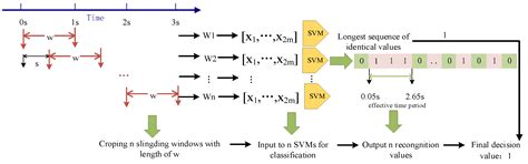 multi time and multi band csp motor imagery eeg feature classification algorithm