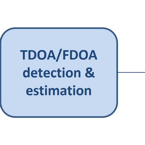 Detection Estimation Clustering And Localisation Of Multiple Gnss