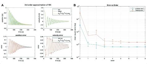 A Third Order Nn Poly Approximation Of 1dof Non Linear Spring System