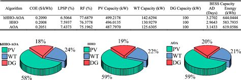 Figure 1 From The Hybrid Harris Hawks Optimizer Arithmetic Optimization