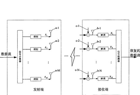communication method and system in multi input multi output system