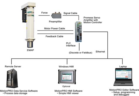 Emap Servo Press System Cps Ontario Torque Tools And Marking