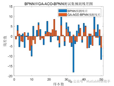 【ga Aco Bp预测】基于混合遗传算法 蚁群算法优化bp神经网络回归预测研究附matlab代码ga Aco Bp的特点 Csdn博客
