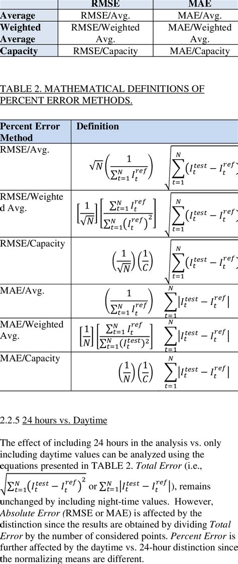 Percent Error Equation