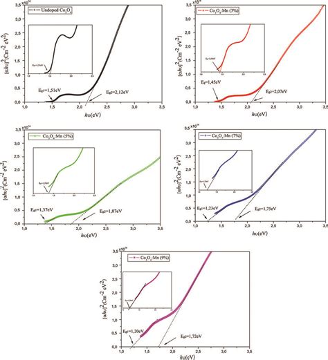 Tauc Plots Of Mn Doped Co3o4 Films Download Scientific Diagram