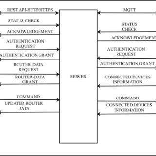 Flow Diagram For Rest Api Communication Download Scientific Diagram