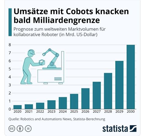 Michael Huemer On Linkedin Cobots Revenue Will Soon Meet One Billion Us ‼️