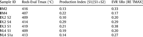 Rock Eval Pyrolysis And Thermal Maturity Screening Data For The Studied Download Scientific
