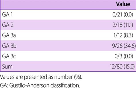 Incidence Of Infection By Ga Classification Download Scientific Diagram