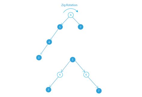 splay tree in data structure