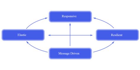 Reactive Apis — A Non Imperative Communication By Rafael Manzoni Creditas Tech Medium