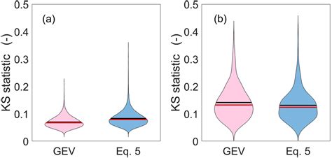 Comparison Between The Empirical Dots And Theoretical Line Cdf For