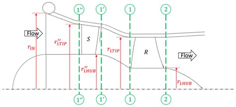Turbine Meridional Flow Path And Control Sections Download