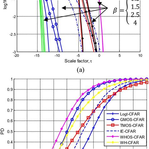 Performance Of Whos Detector Comparisons For Heterogeneous Pareto Type