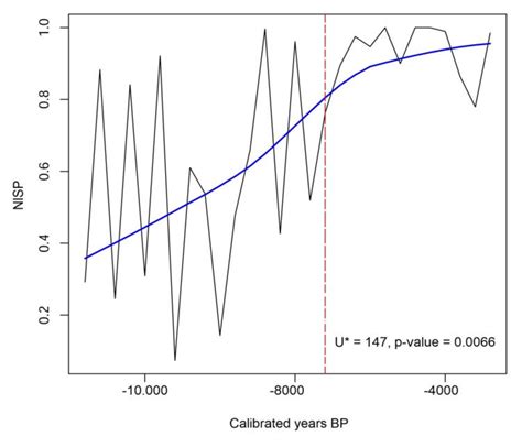 Temporal Series Of High Ranking Faunas Through Time Dotted Line