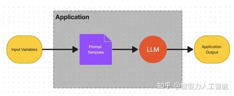 GPT开发应用利器LangChain 知乎