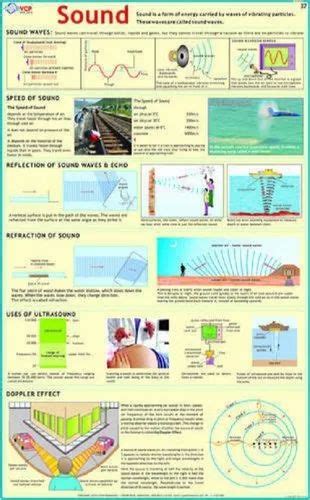 Physics Charts At 160 Piece Sadar Bazaar New Delhi ID 20700950062