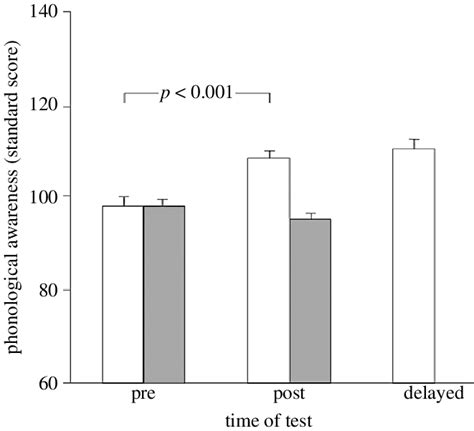 Improved Language Skills Following Phoneme Discrimination Training