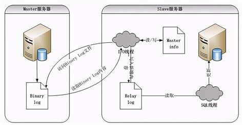 聊聊MySQL架构演进从主从复制到分库分表 阿里云开发者社区