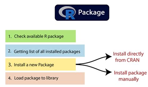 Packages In R Language