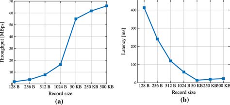 Benchmark For Many Message Sizes A Throughput B Latency Download