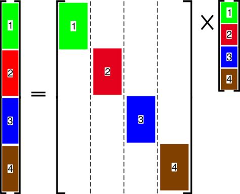 Partitioning Of The Matrix Equation Download Scientific Diagram