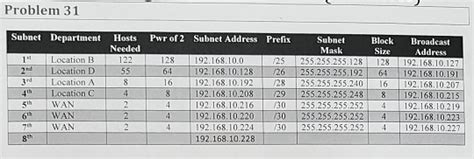 solved problem 31 pwr of 2 subnet address prefix subnet