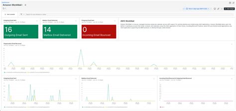 Amazon Workmail New Relic