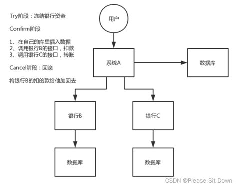 如何解决分布式事务问题的？ 分布式事务效率低 csdn博客