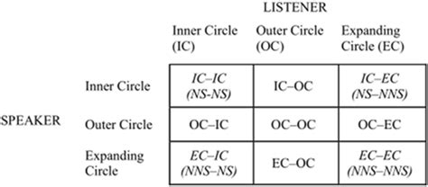 World English Speaker Listener Intelligibility Matrix Levis 2005 P Download Scientific