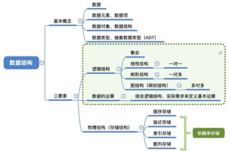数据结构与算法基础:概念、运算与算法评价详解 Csdn博客 数据结构与算法基础:概念、运算与算法评价详解 Csdn博客