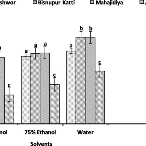 Phytochemical Analysis Of Psidium Guajava Linn Leaves Extracts With Download Scientific