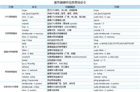 Linux服务器硬件信息查询与日常运维命令总结 Csdn博客
