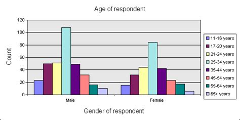 How Data Is Displayed In A Chart