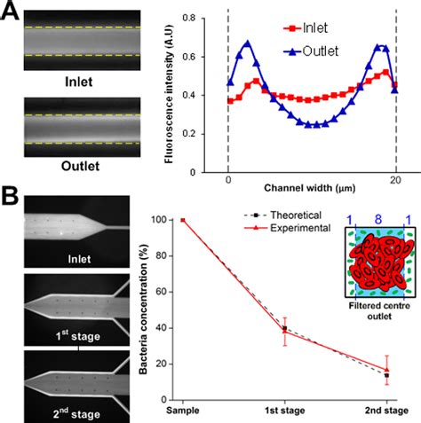 Figure 4 From A Microfluidics Approach Towards High Throughput Pathogen