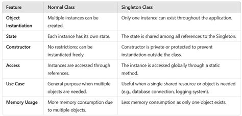 singleton design pattern and meyers singleton by pawara gunawardena