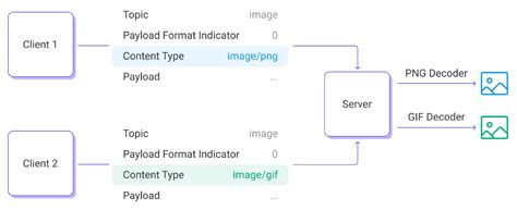 Introduction To Mqtt Payload Format Indicator And Content Type Mqtt 5