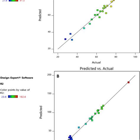 Correlation Plot Between Model Predicted Value Vs Actual Value A