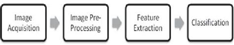 figure 3 from hand gesture recognition using discrete wavelet transform