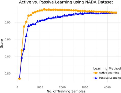 Figure 4 From Active Learning For Arabic Text Classification Semantic Scholar